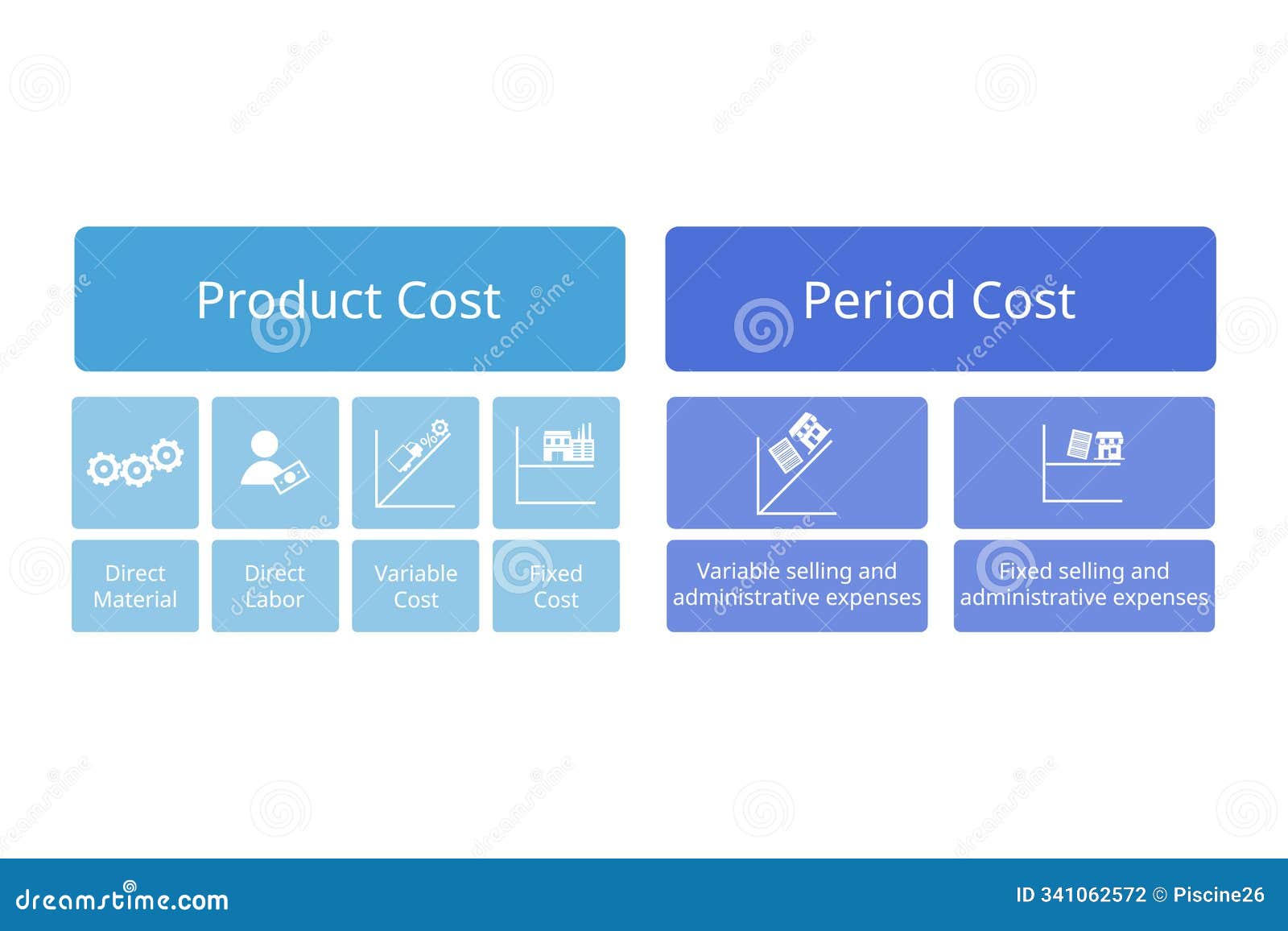 Product Cost and Period Cost for Accounting for Direct Materials ...