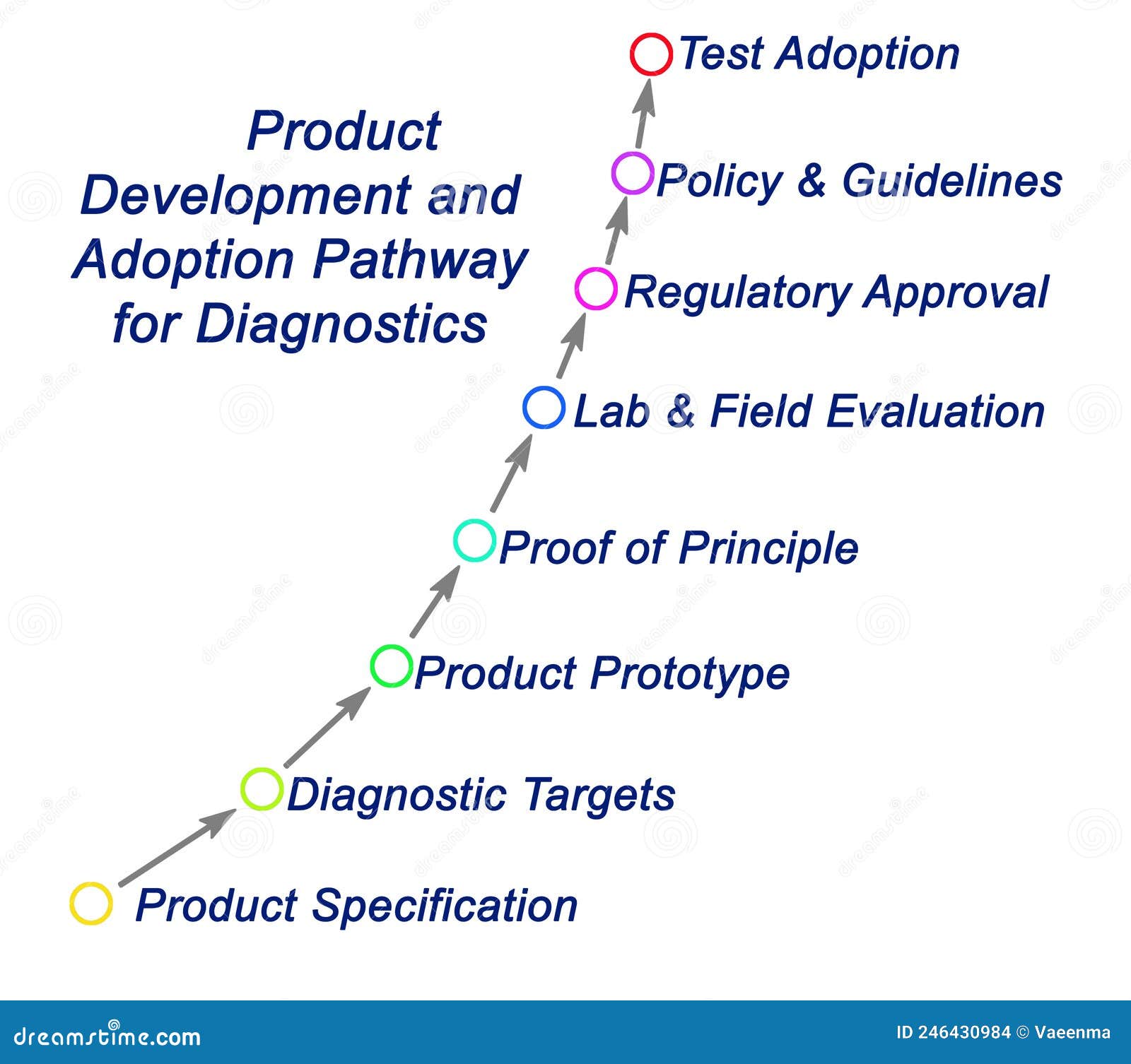 Product Development and Adoption Pathway Stock Photo - Image of product ...