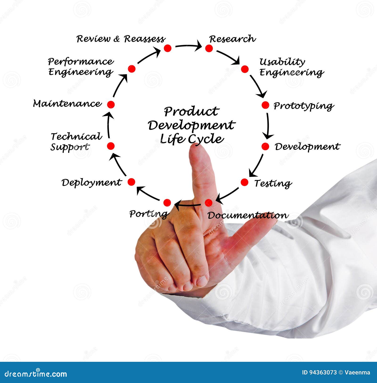 Product Development Life Cycle Stock Image - Image of presenting ...