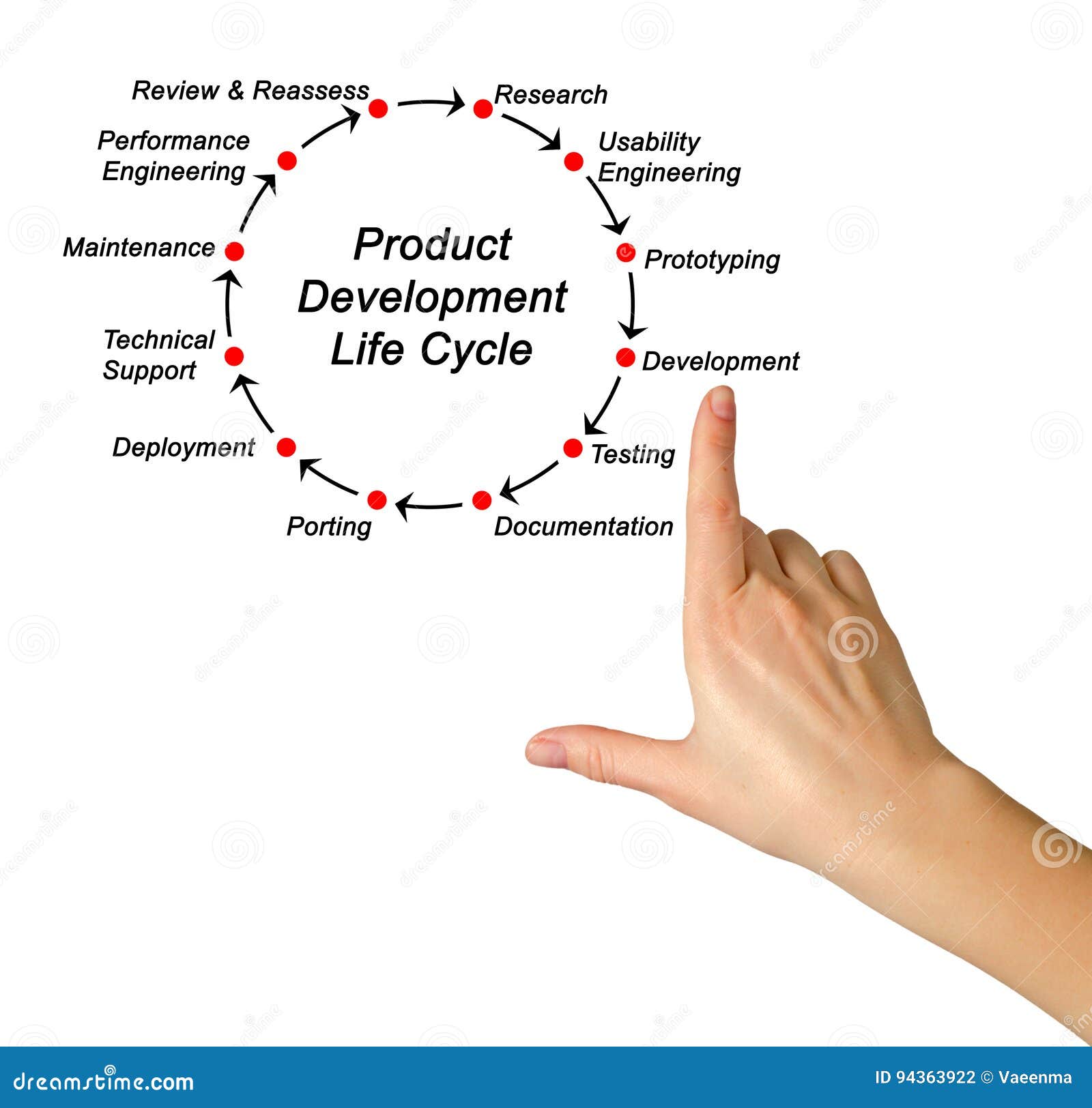 Product Development Life Cycle Stock Photo - Image of pointing ...