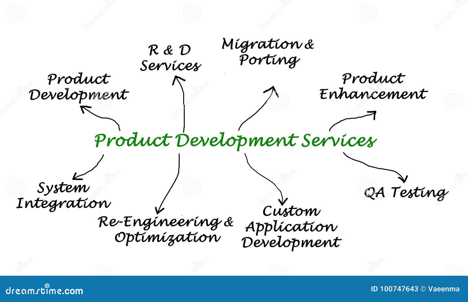 Product Development Services Stock Illustration - Illustration of ...