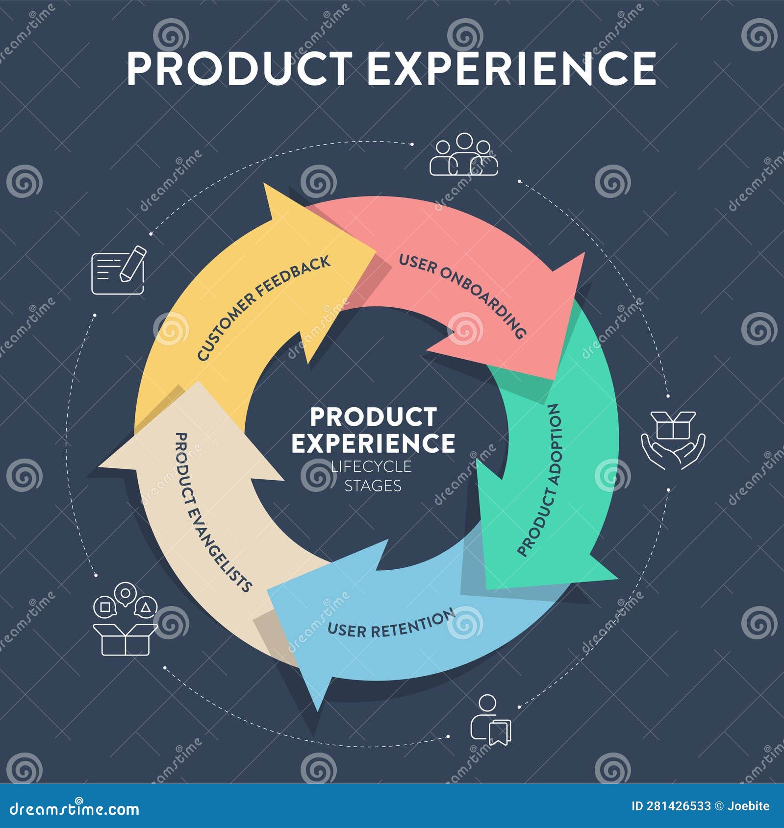 Product Experience Framework Strategy Infographic Circle Diagram ...