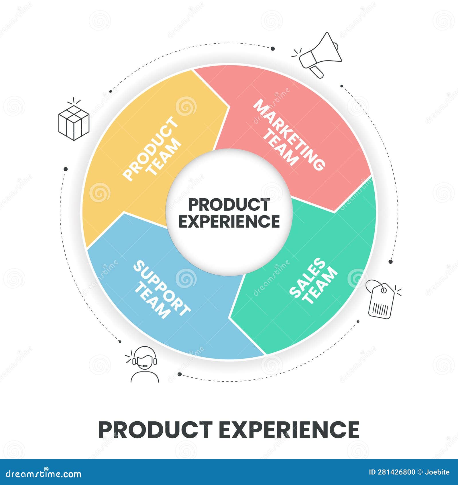 Product Experience Framework Strategy Infographic Circle Diagram ...