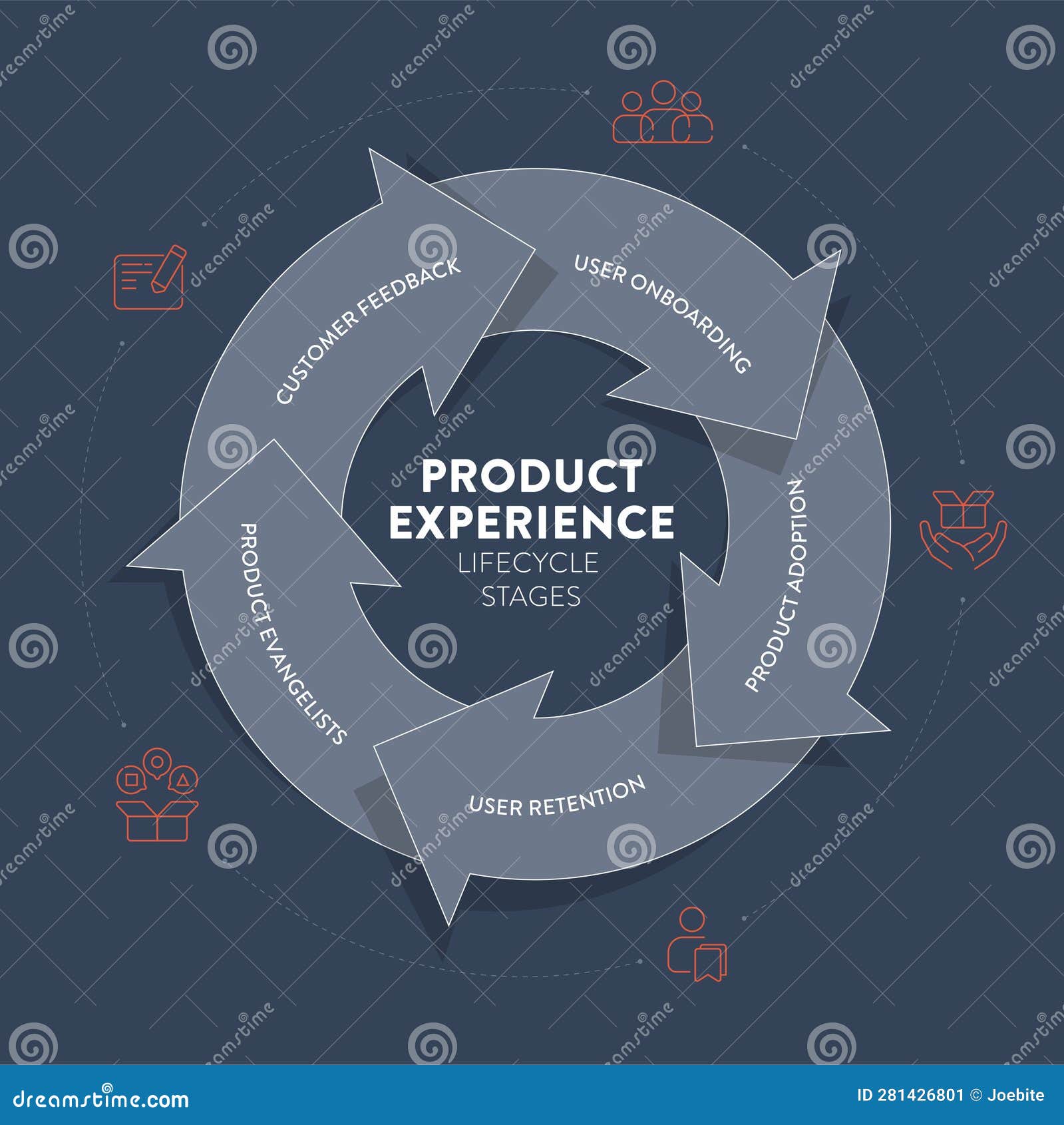 Product Experience Framework Strategy Infographic Circle Diagram ...
