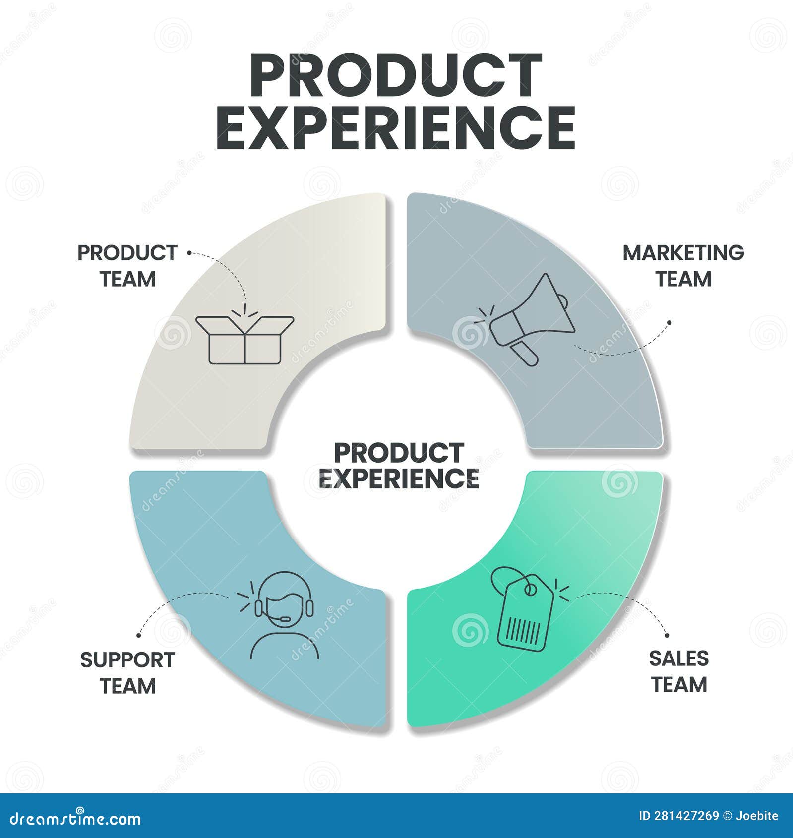 Product Experience Framework Strategy Infographic Circle Diagram ...