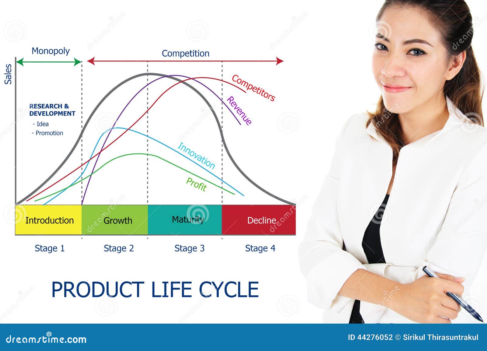 Product Life Cycle Chart of Business Concept Stock Photo - Image of ... Product Life Cycle Chart of Business Concept Stock Photo - Image of ...