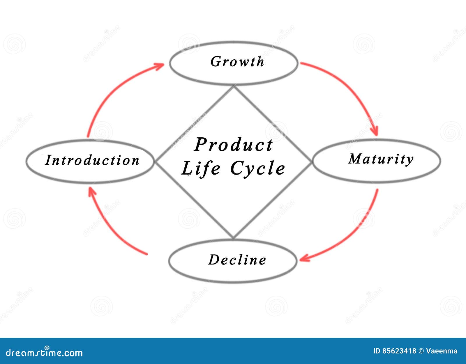 Product Life Cycle Royalty-Free Stock Image | CartoonDealer.com #85623418