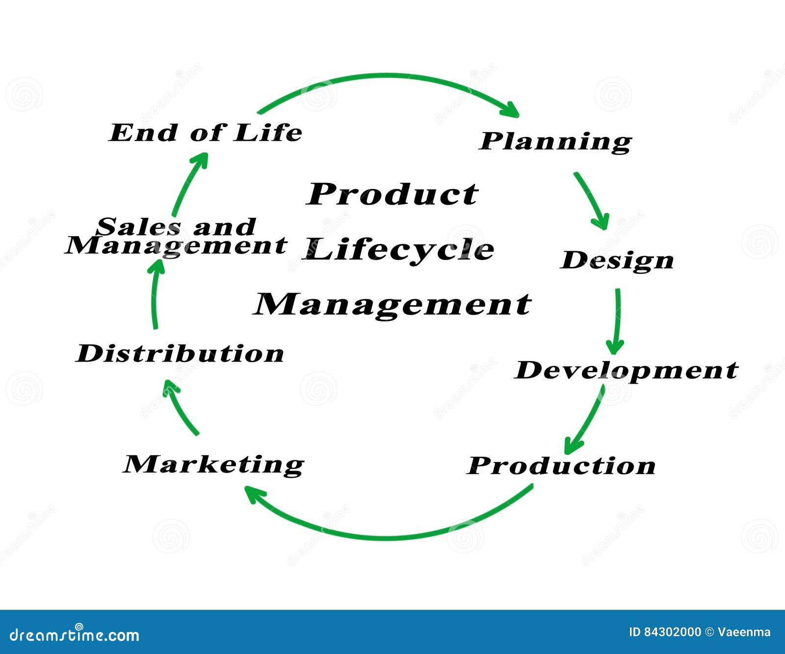 Product Lifecycle Management Stock Illustration - Illustration of ...