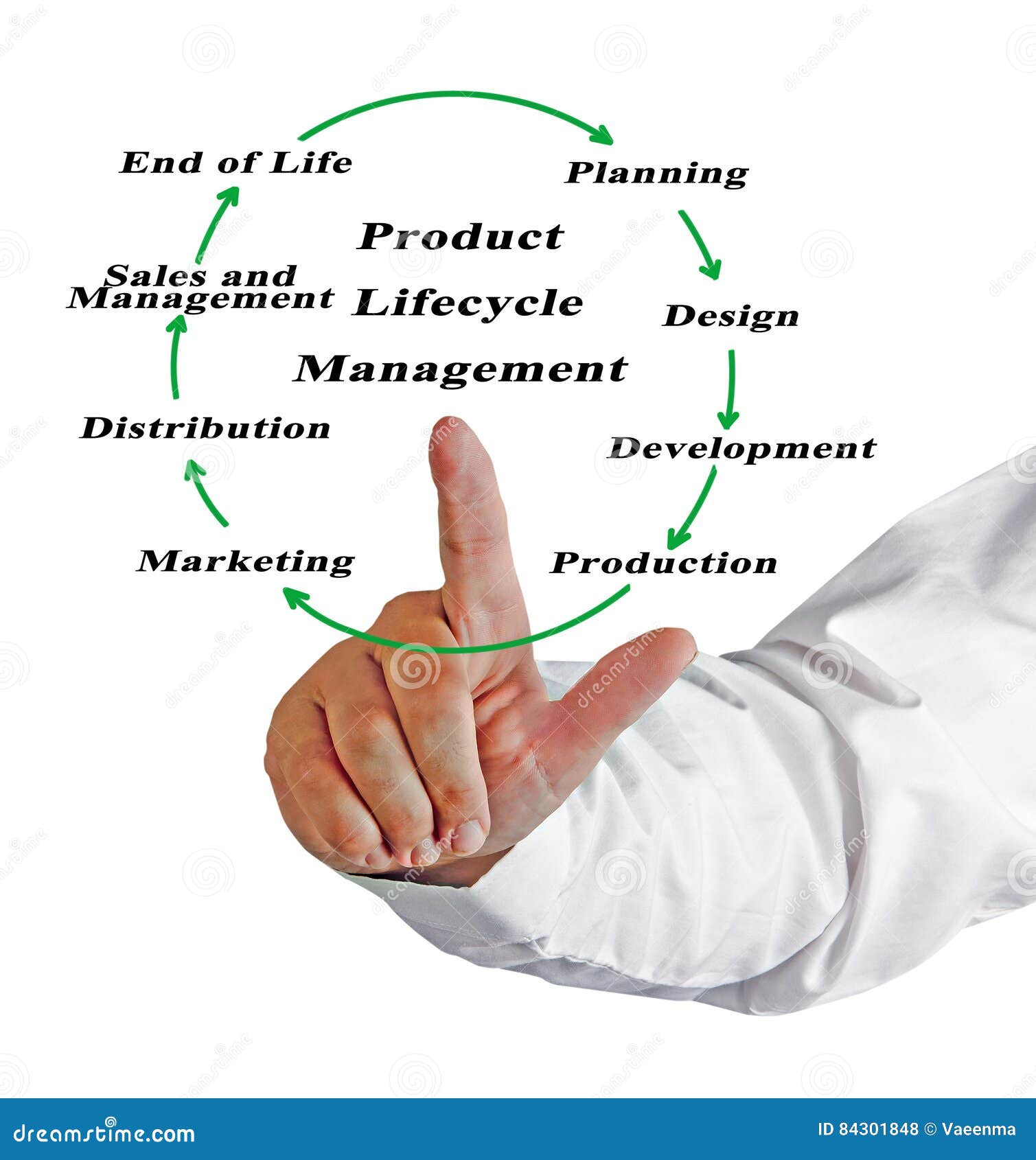 PLM Product Lifecycle Management System Technology Concept. Technology ...