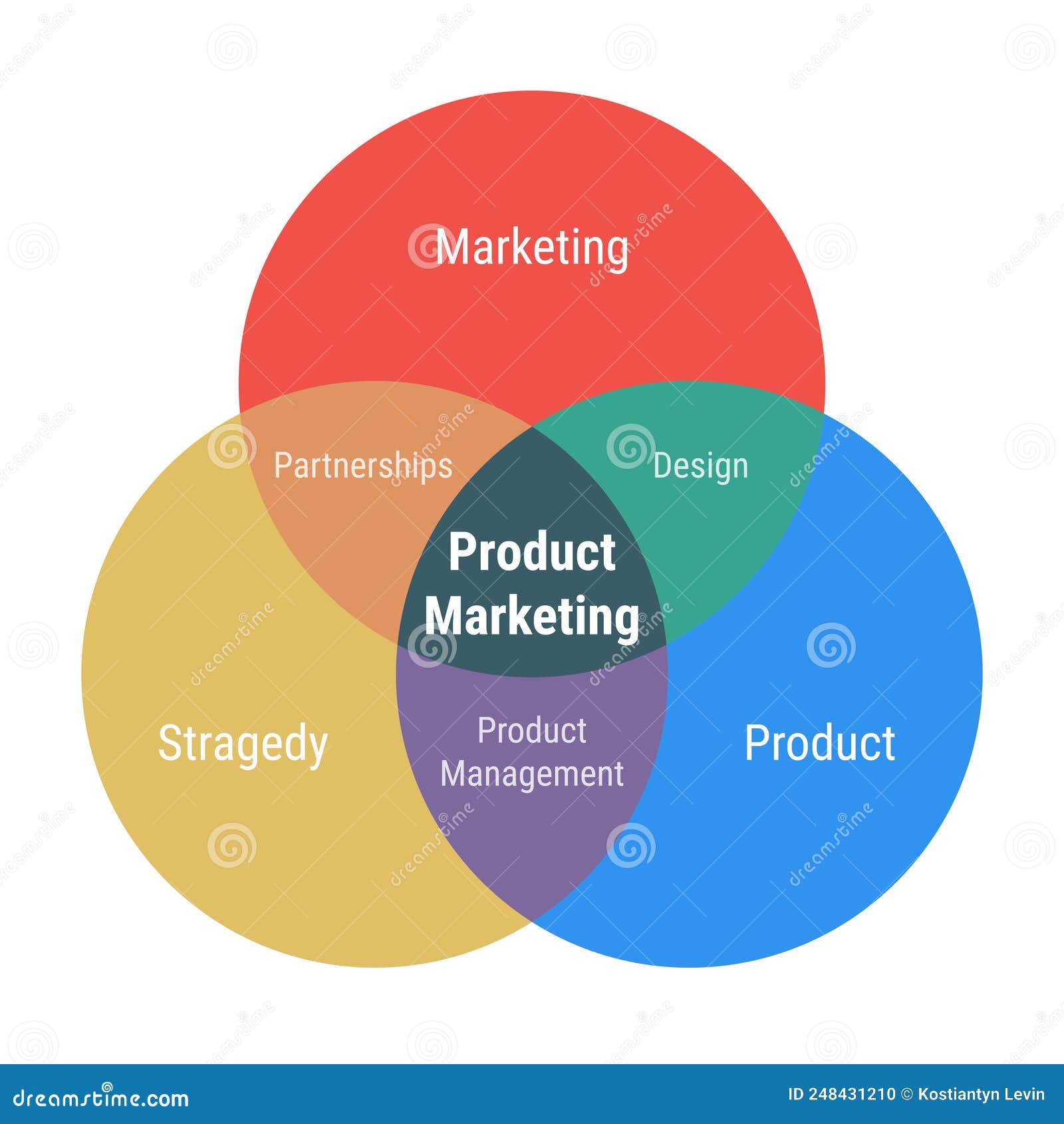 Product Marketing Venn Diagram 3 Overlapping Circles. Marketing ... Product Marketing Venn Diagram 3 Overlapping Circles. Marketing ...