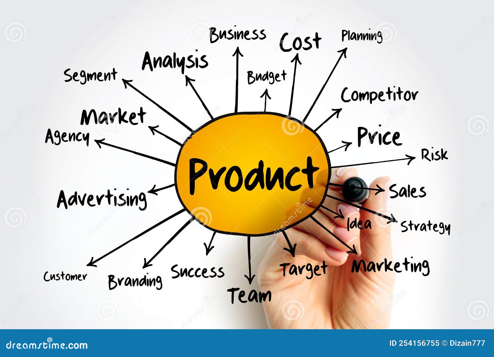 PRODUCT Mind Map, Business Concept for Presentations and Reports Stock ...