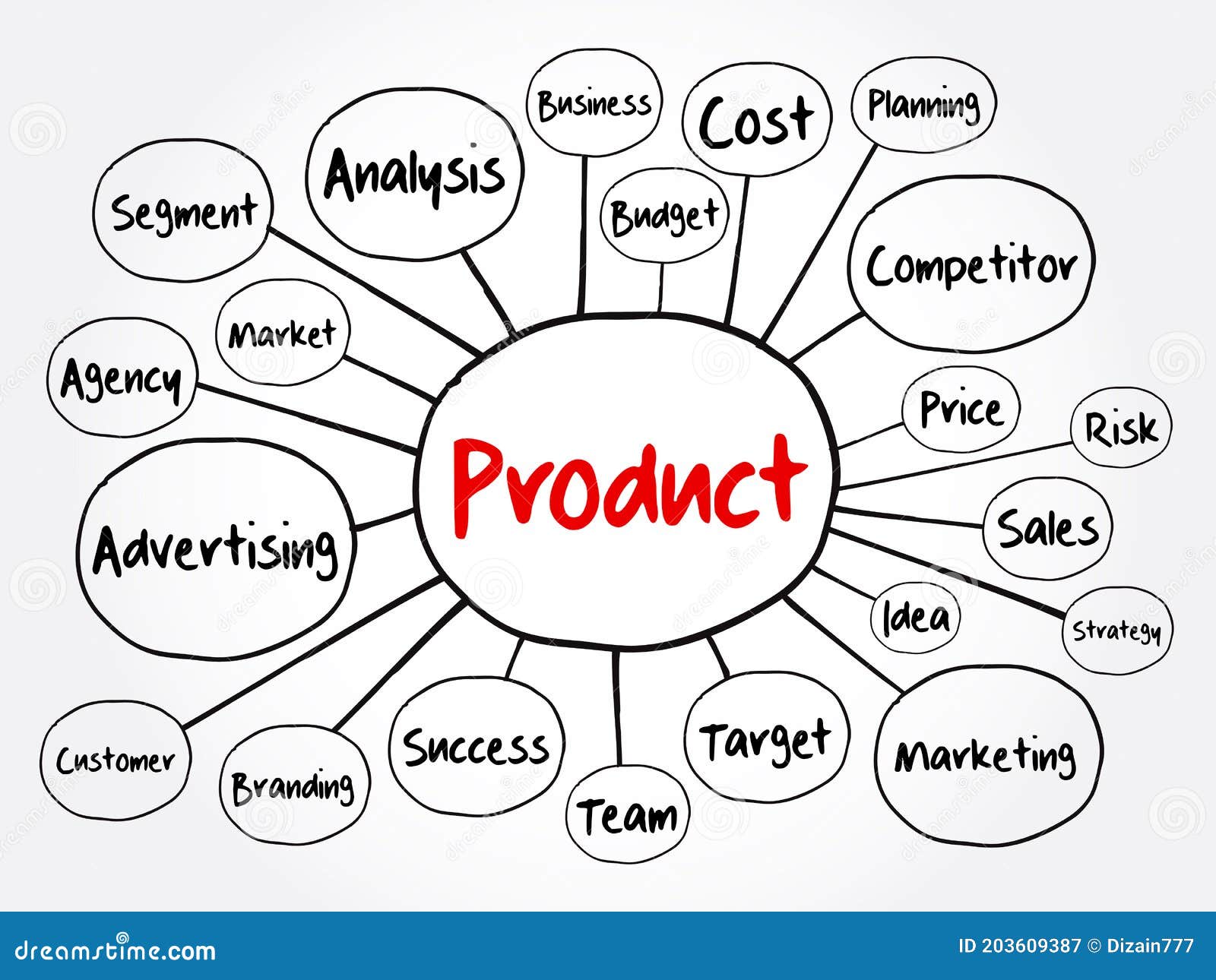PRODUCT mind map flowchart stock illustration. Illustration of ...
