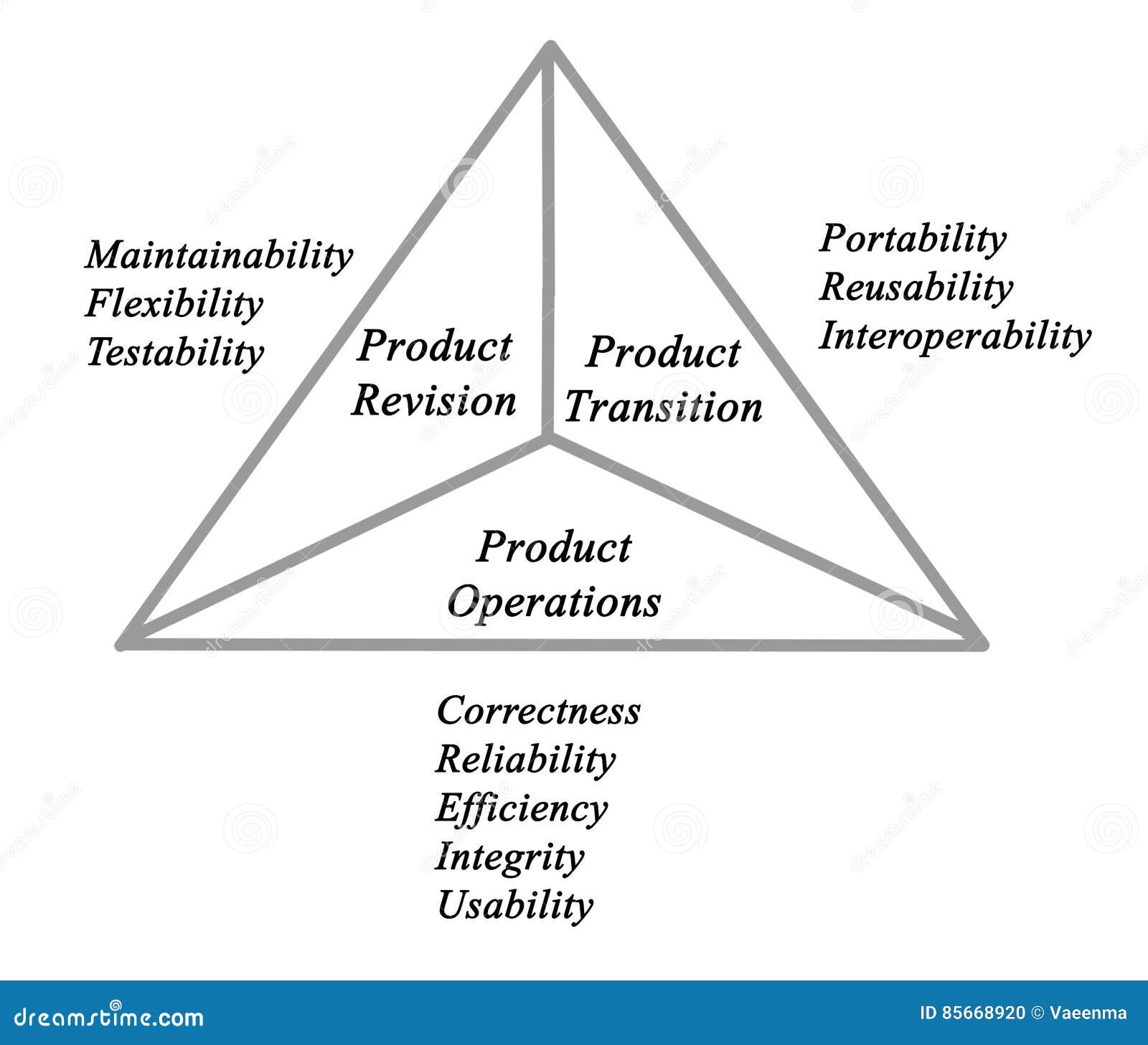 Product quality model stock illustration. Illustration of usability ...