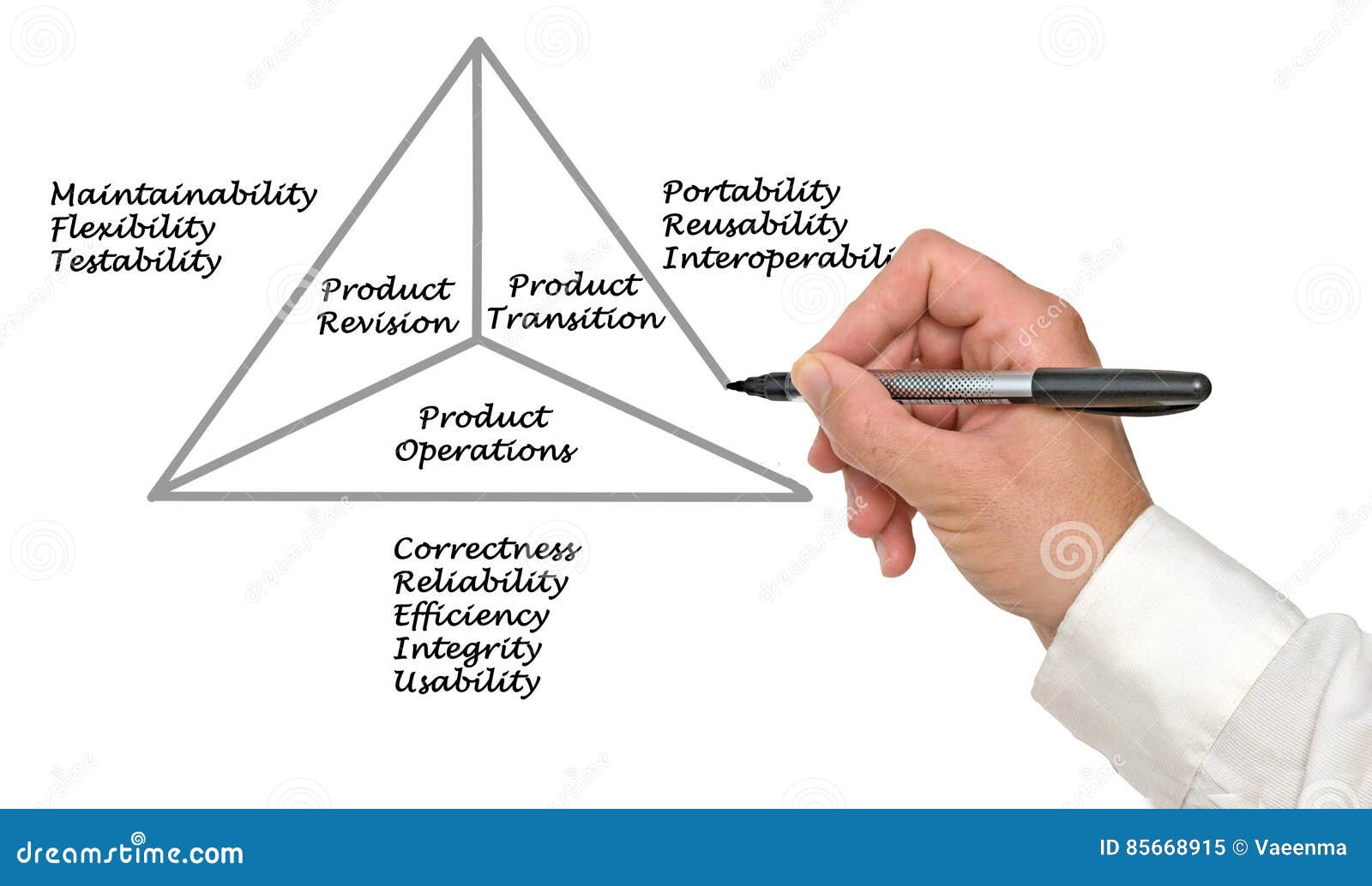 Product quality model stock image. Image of revision - 85668915