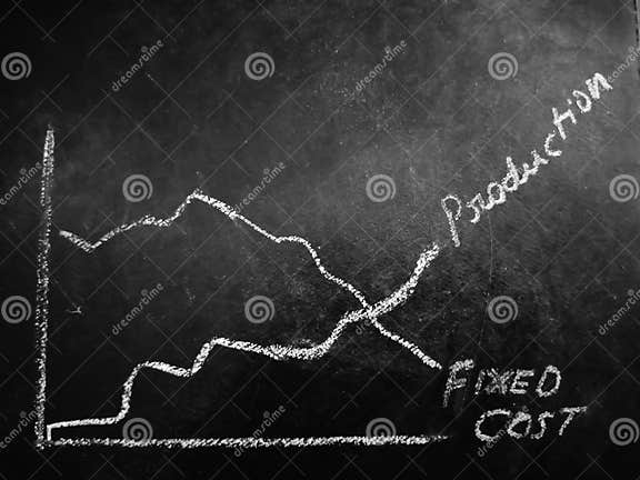Production Increase Fixed Cost Decrease Vise Versa Concept Displaying ...