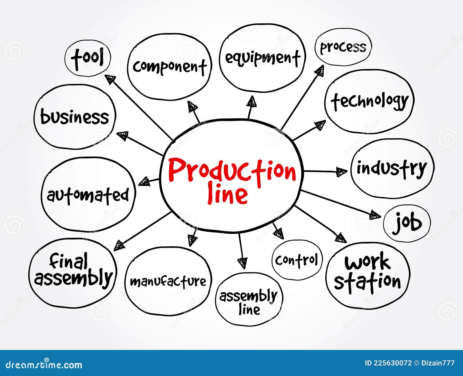 Production Line Mind Map, Business Concept for Presentations and ...