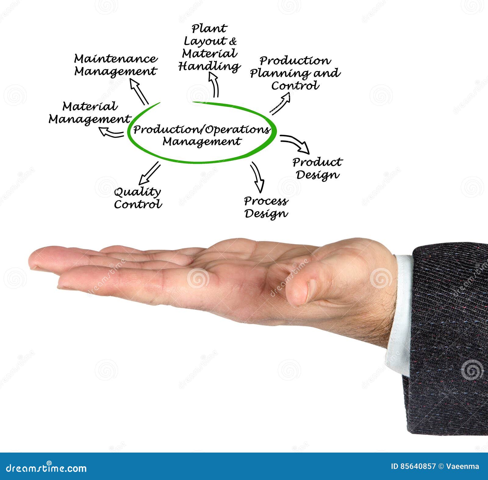 Production/Operations Management Stock Image - Image of handling ...