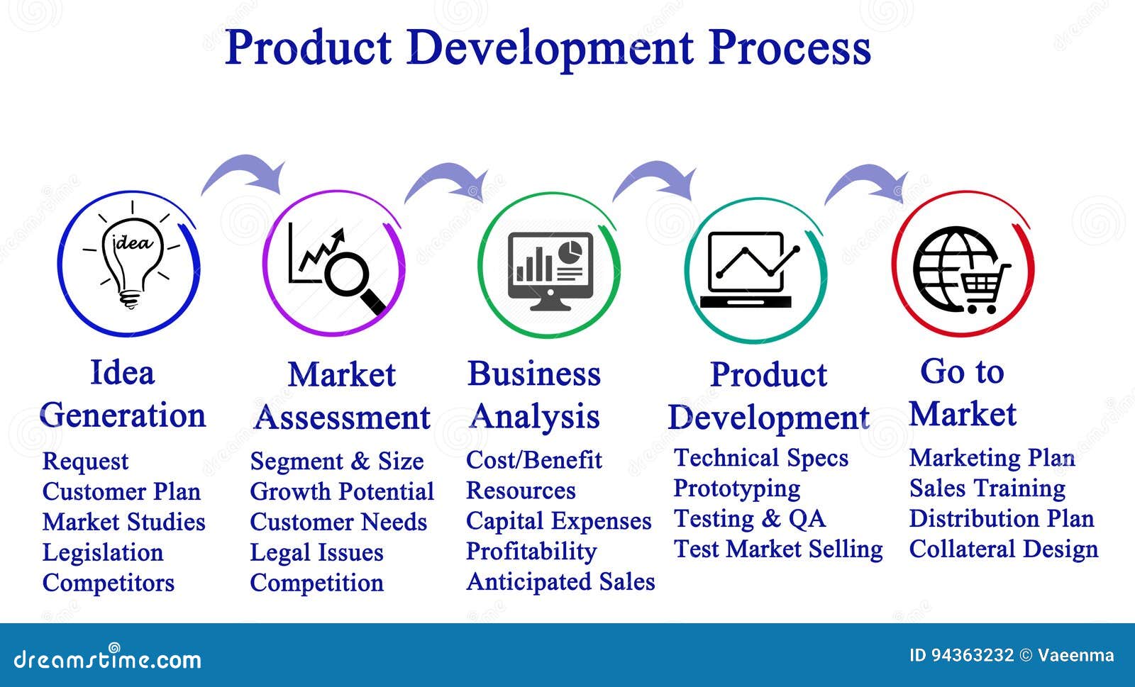 Produktutvecklingprocess stock illustrationer. Illustration av produkt ...