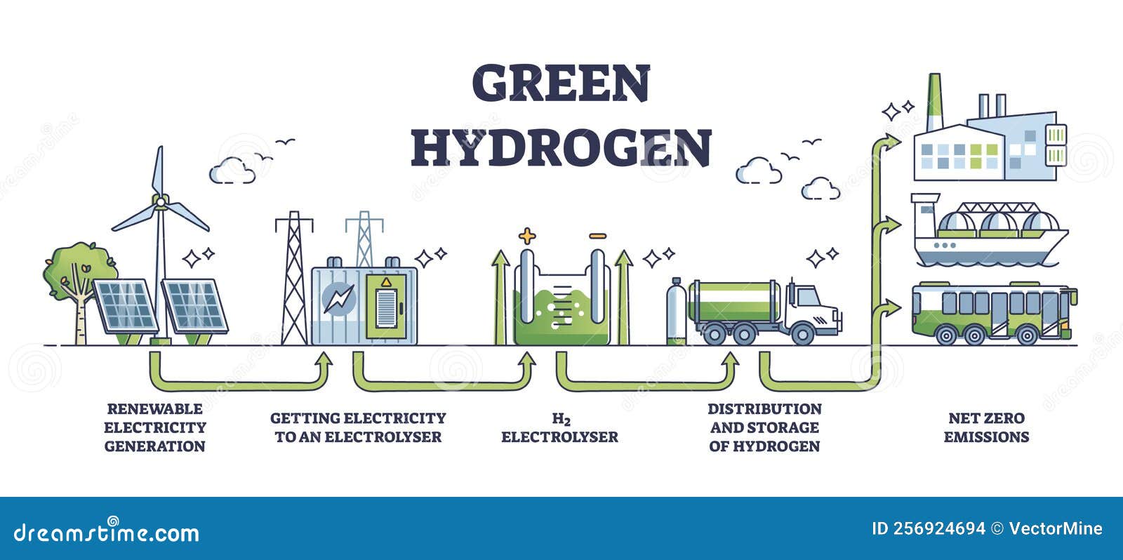 Produzione Di Idrogeno Verde Da Generazione Di Energia Rinnovabile ... Produzione Di Idrogeno Verde Da Generazione Di Energia Rinnovabile ...