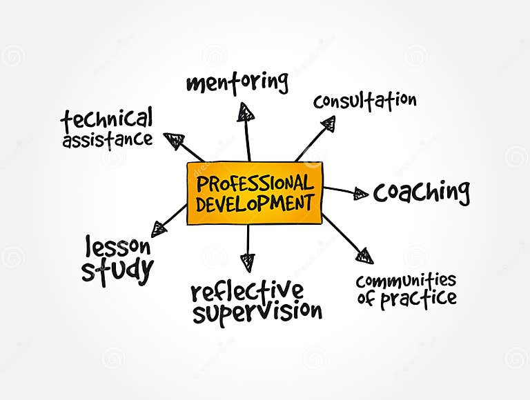 Professional Development Mind Map Business Concept Stock Illustration ...