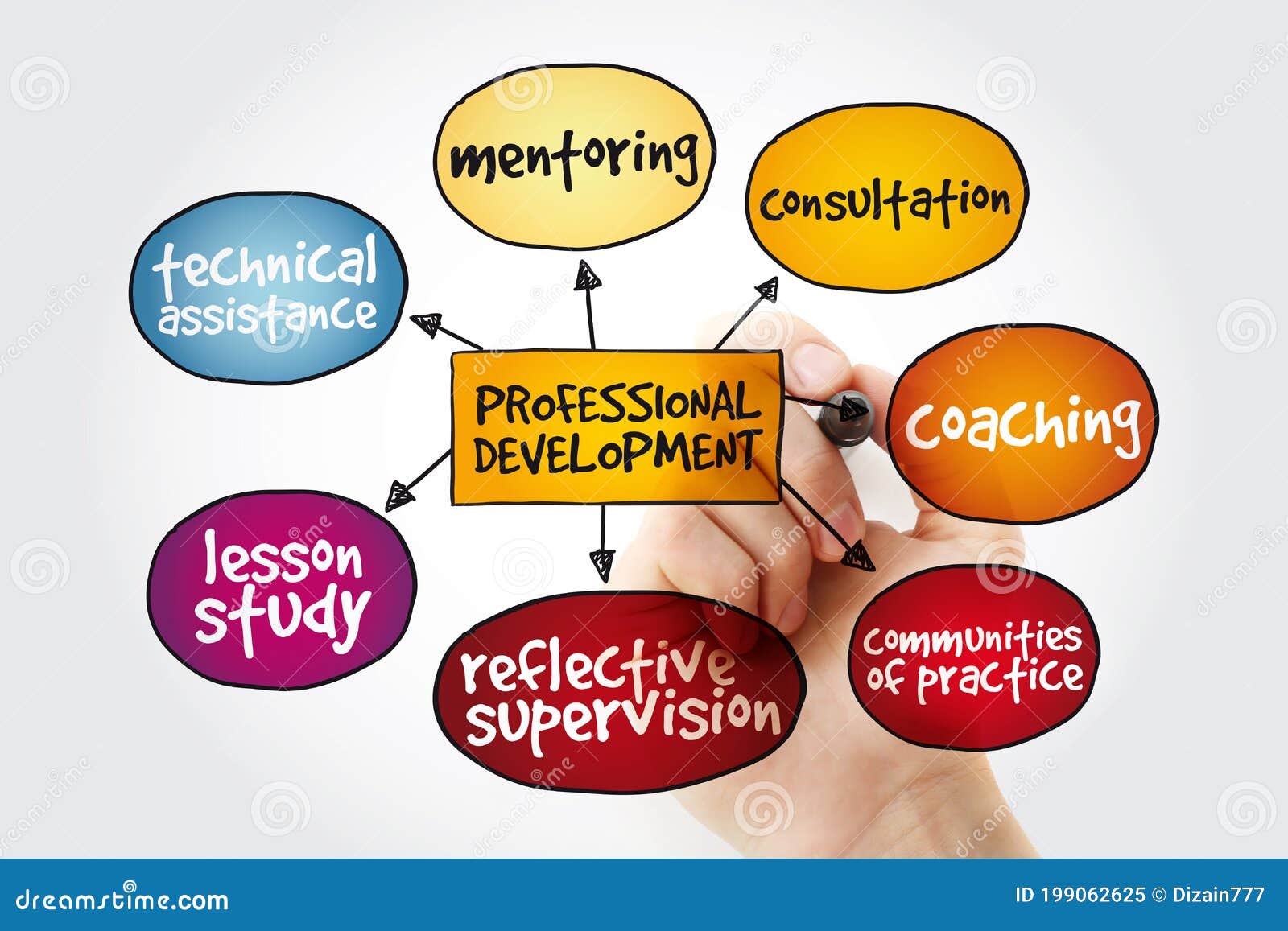 Professional Development Mind Map Stock Image - Image of life ...