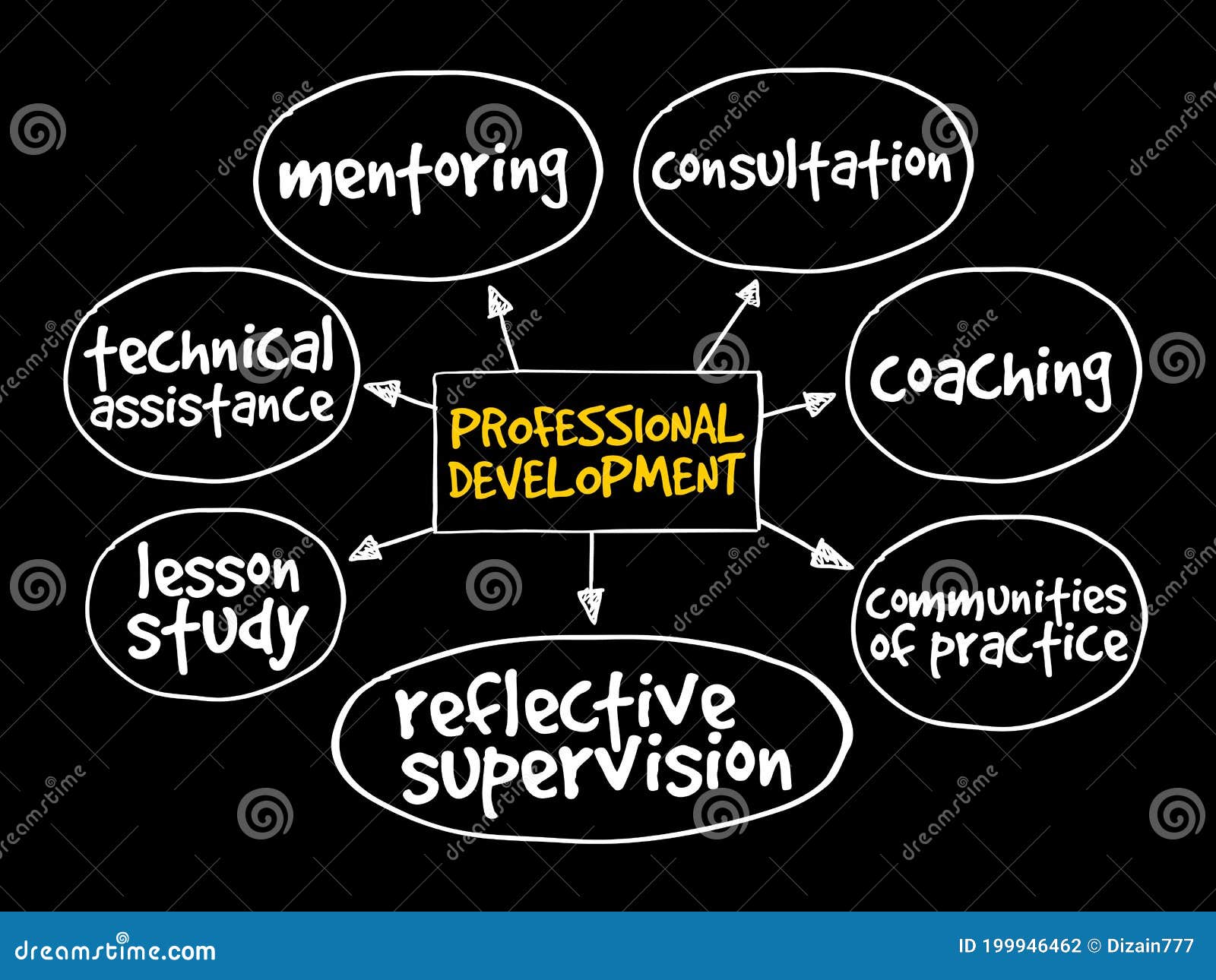 Professional Development Mind Map Stock Illustration - Illustration of ...