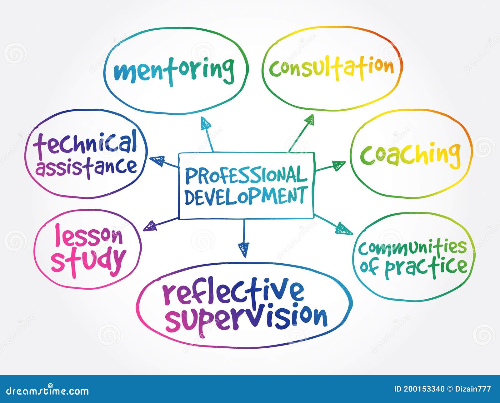 Professional Development Mind Map Stock Illustration - Illustration of ...
