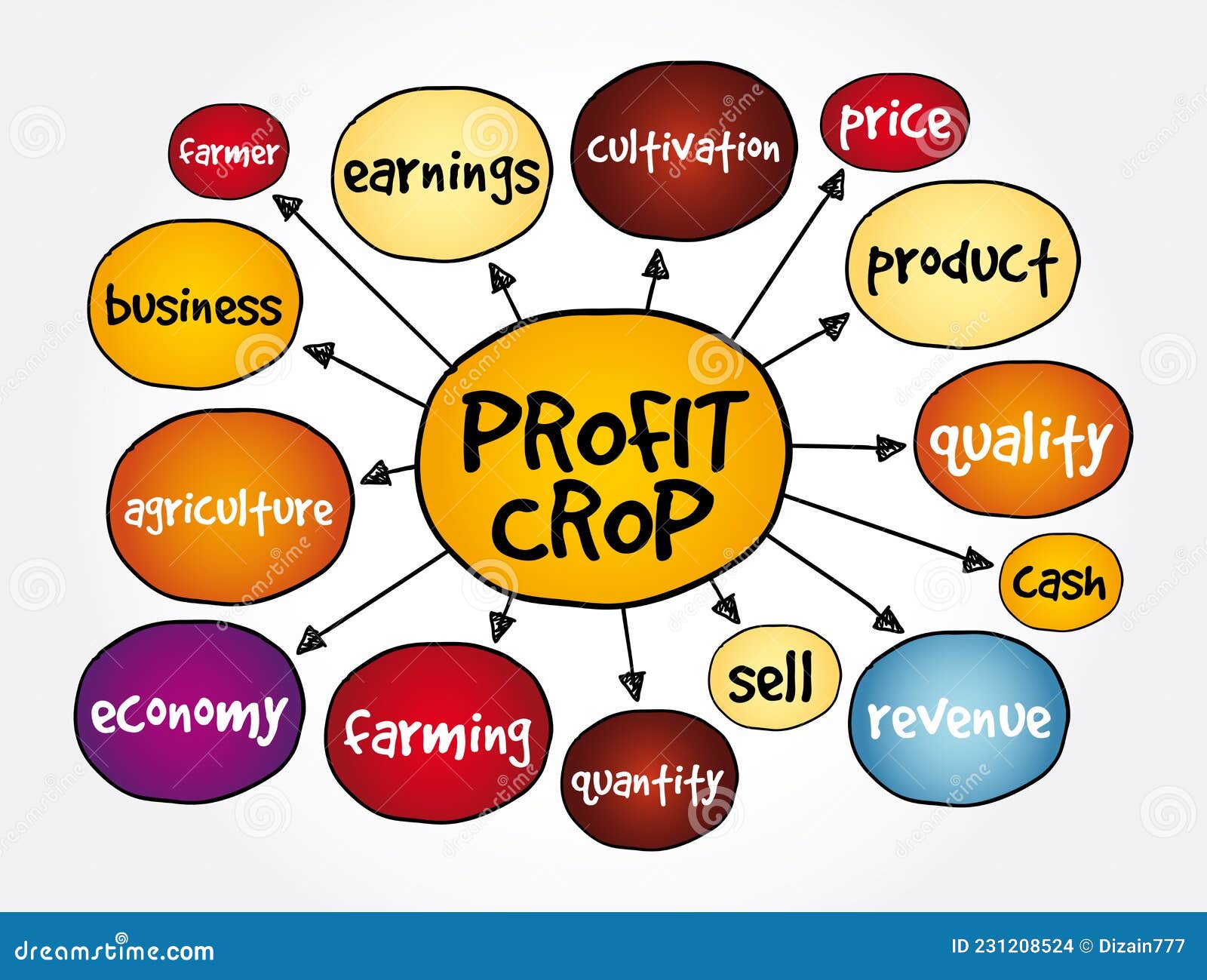 Profit Crop Mind Map, Business Concept for Presentations and Reports ...