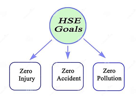Programa do HSE ilustração stock. Ilustração de acidente - 148961679
