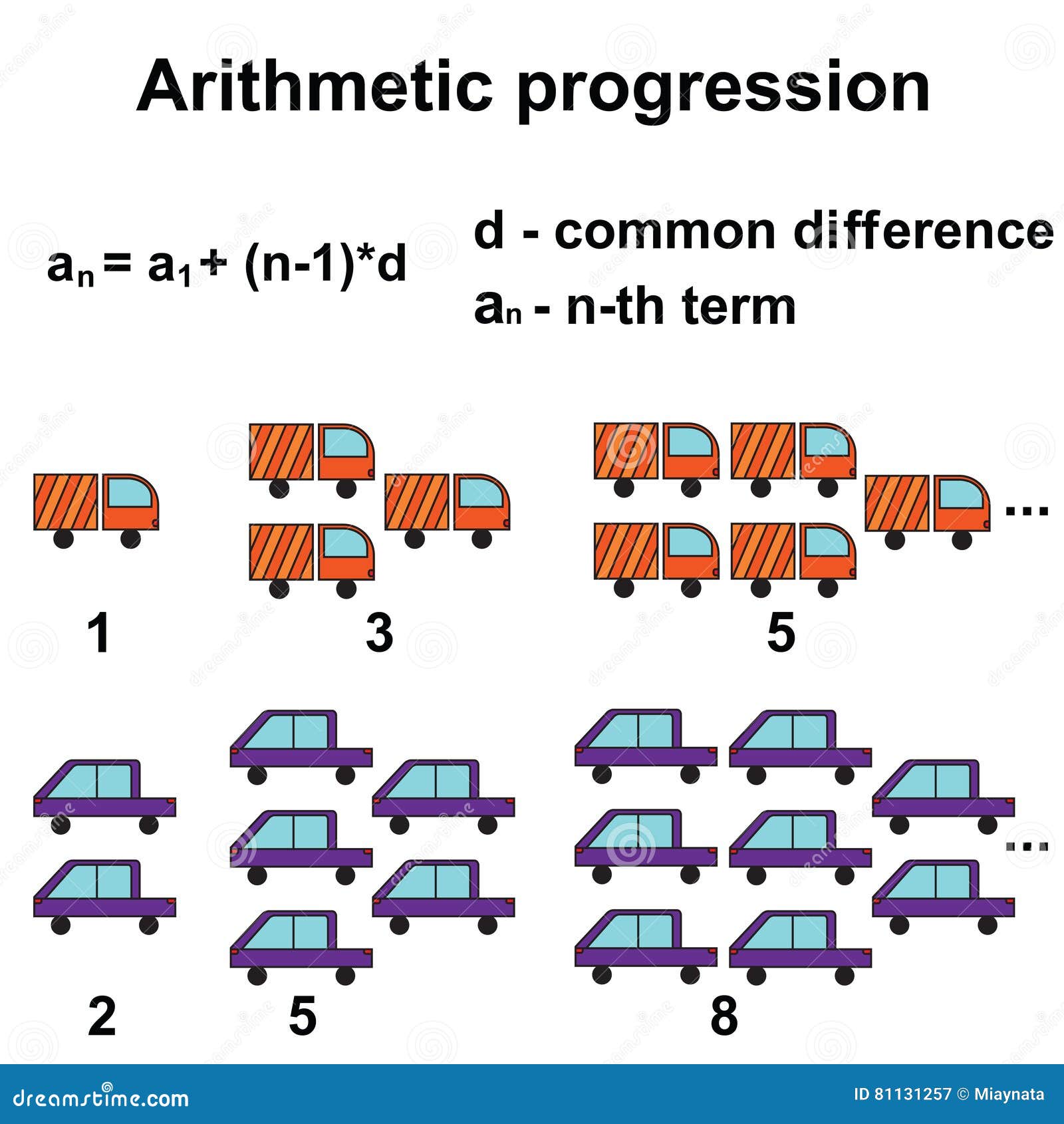 Progressão Aritmética Ou Sequência Ilustração do Vetor - Ilustração de ...