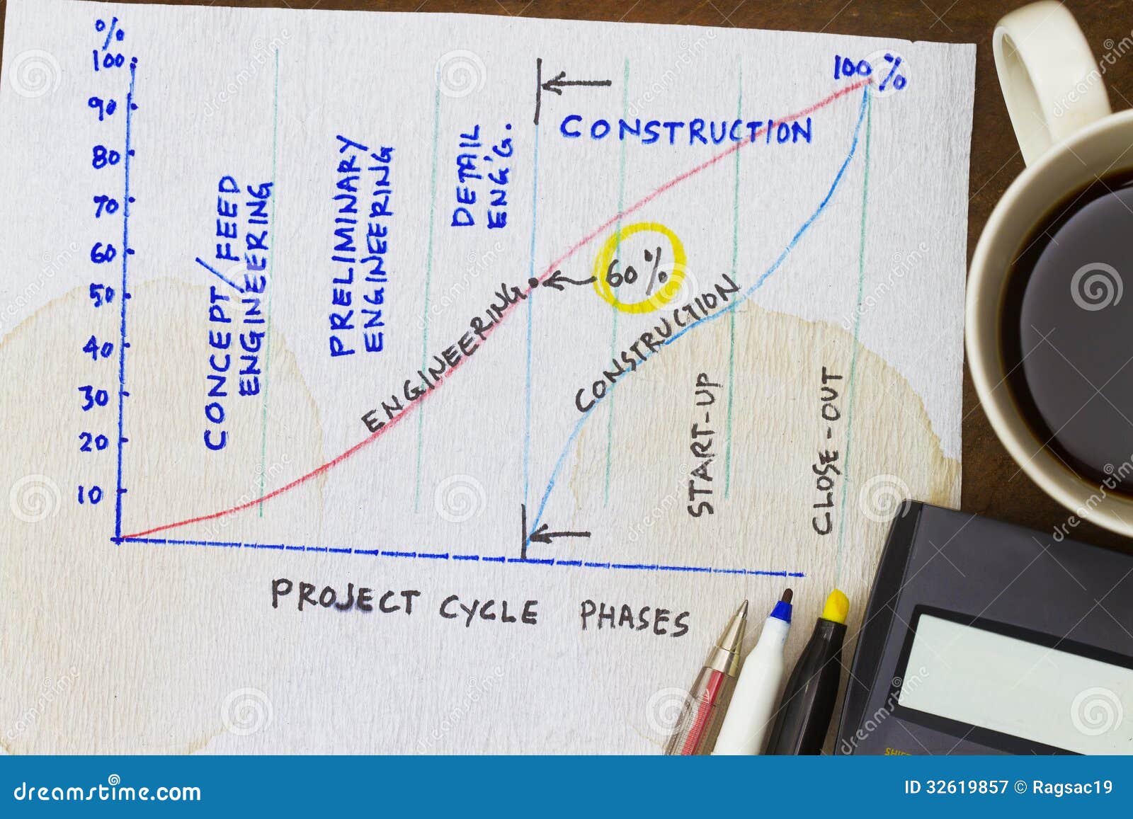 Project cycle phases stock image. Image of idea, conceptual - 32619857