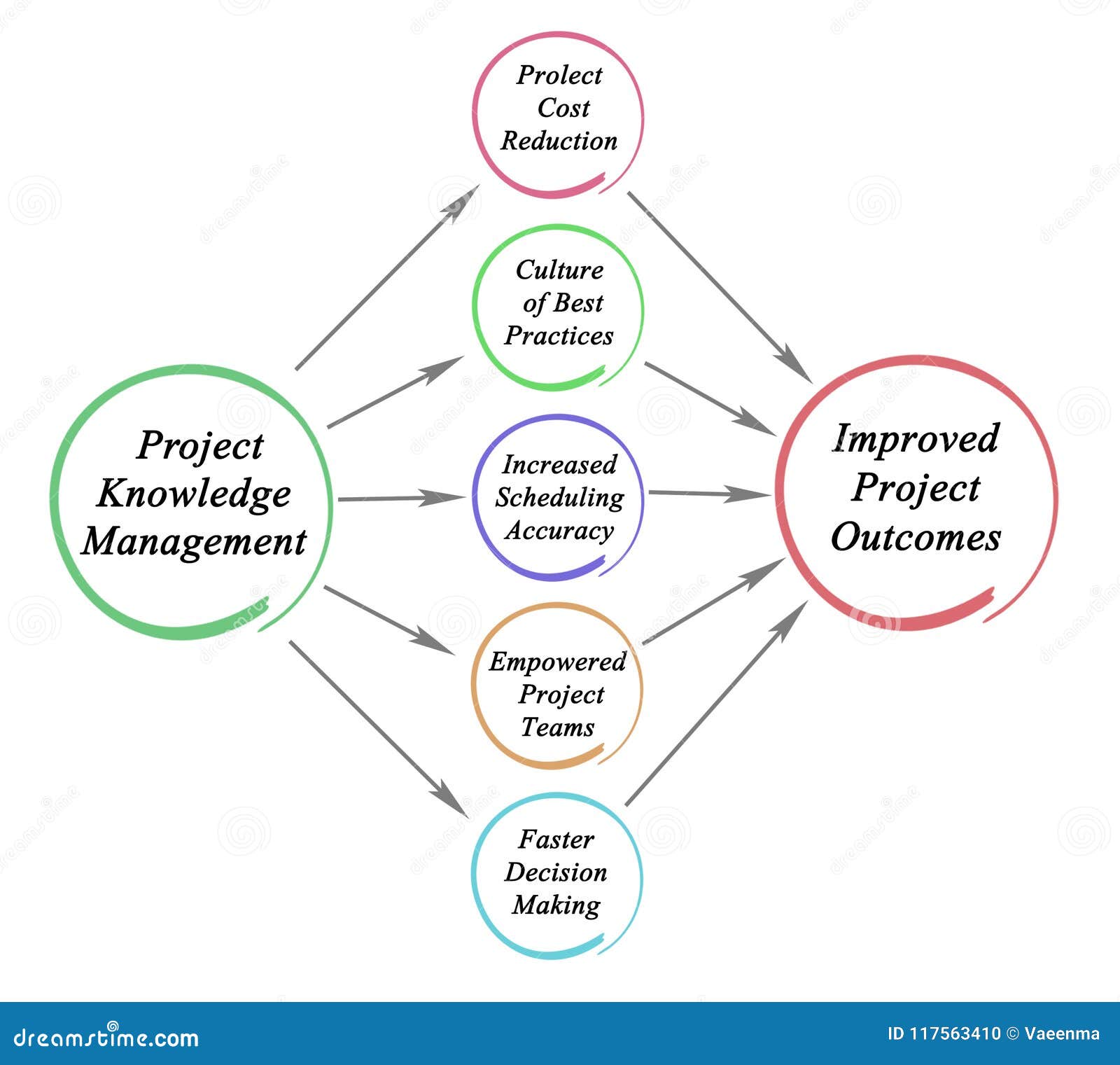 Project Knowledge Management Stock Illustration - Illustration of ... Project Knowledge Management Stock Illustration - Illustration of ...