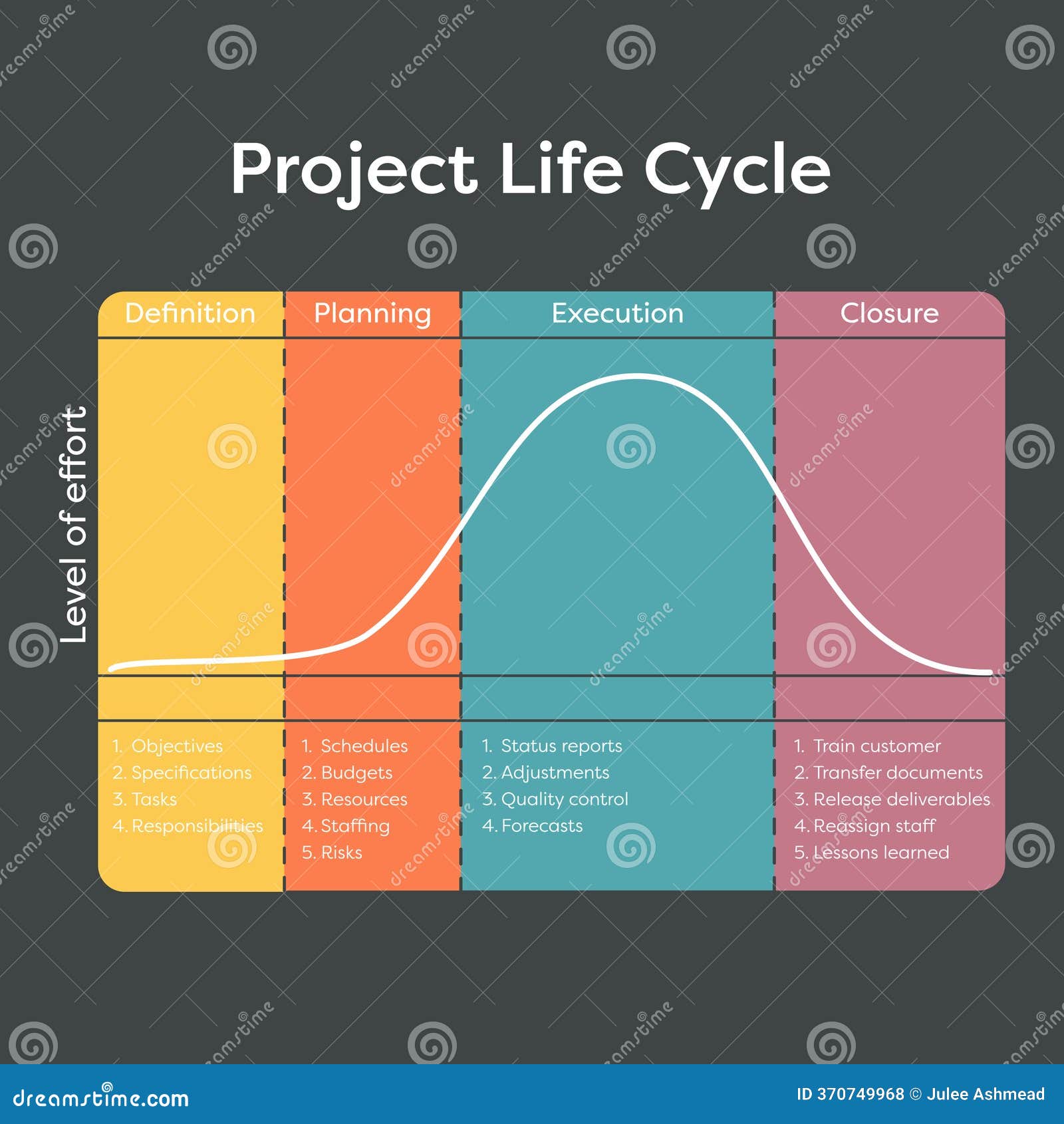 Project Cycle Stock Image | CartoonDealer.com #31386415