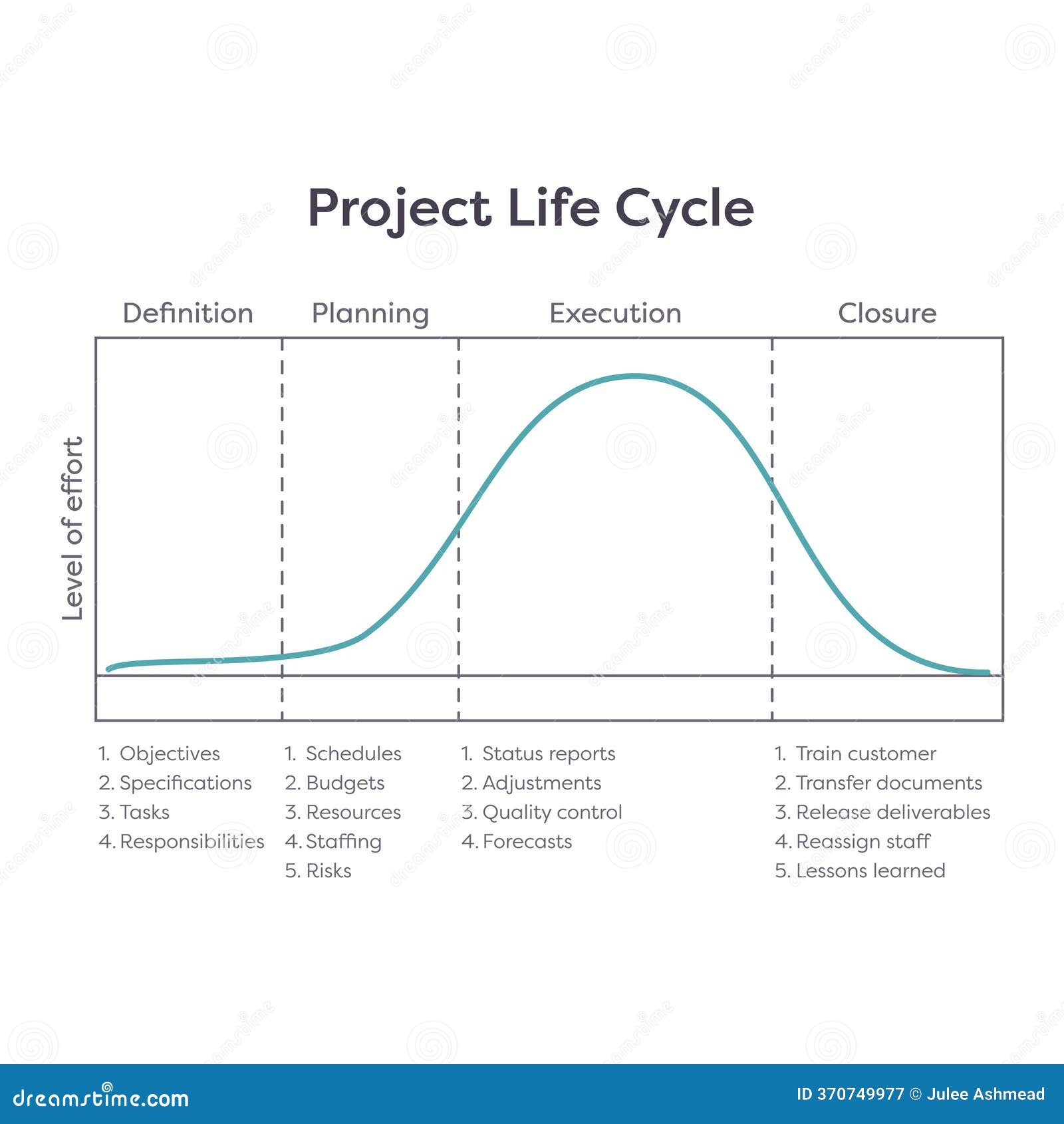 Project Cycle Stock Image | CartoonDealer.com #31386415