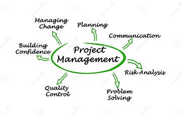 Project Management Components Stock Illustration - Illustration of ...