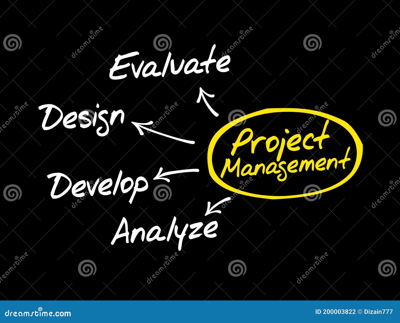 PROJECT Mind Map Flowchart Stock Photo | CartoonDealer.com #203725638
