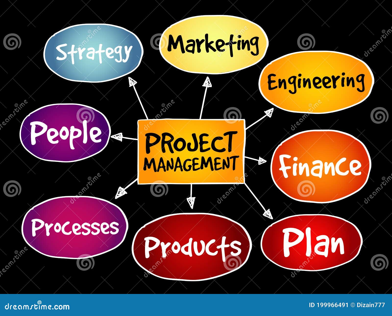 Project Management Mind Map Stock Illustration - Illustration of chart ...