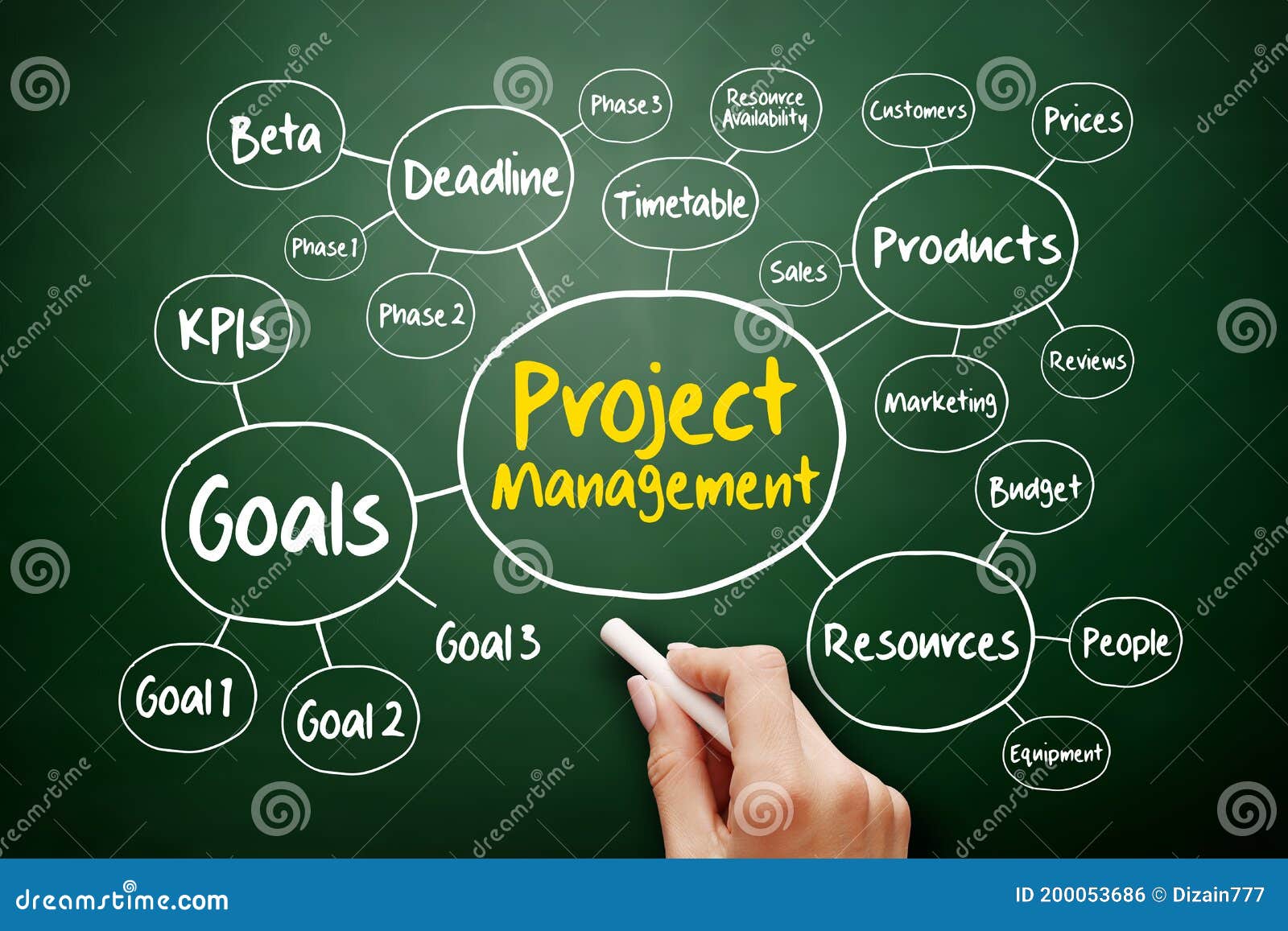 Project Management Mind Map Stock Photo - Image of hand, organization ...