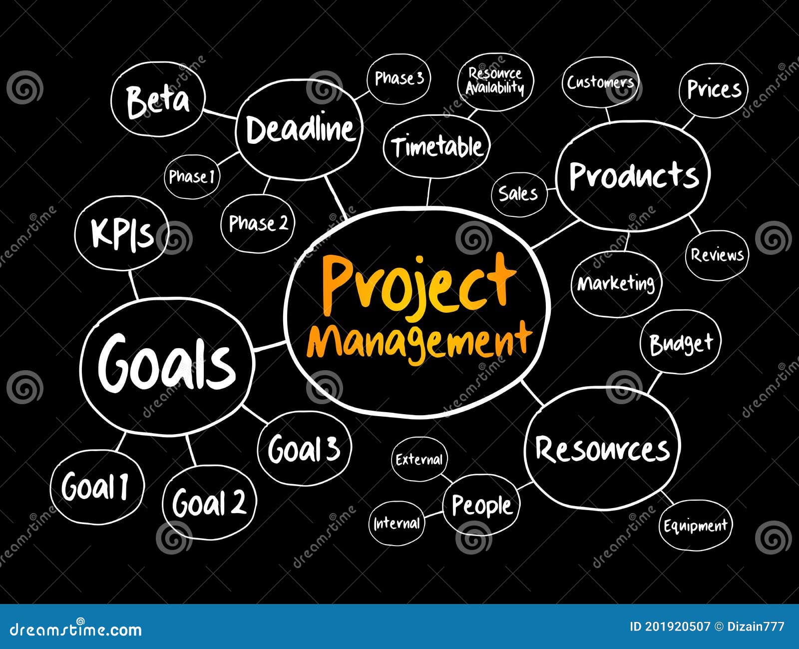 Project Management Mind Map Flowchart Stock Illustration - Illustration ...