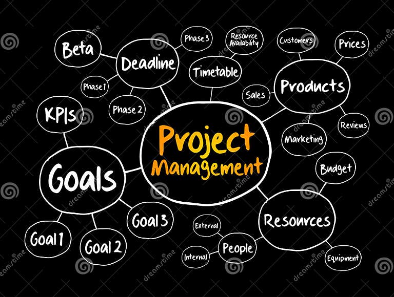 Project Management Mind Map Flowchart Stock Illustration - Illustration ...