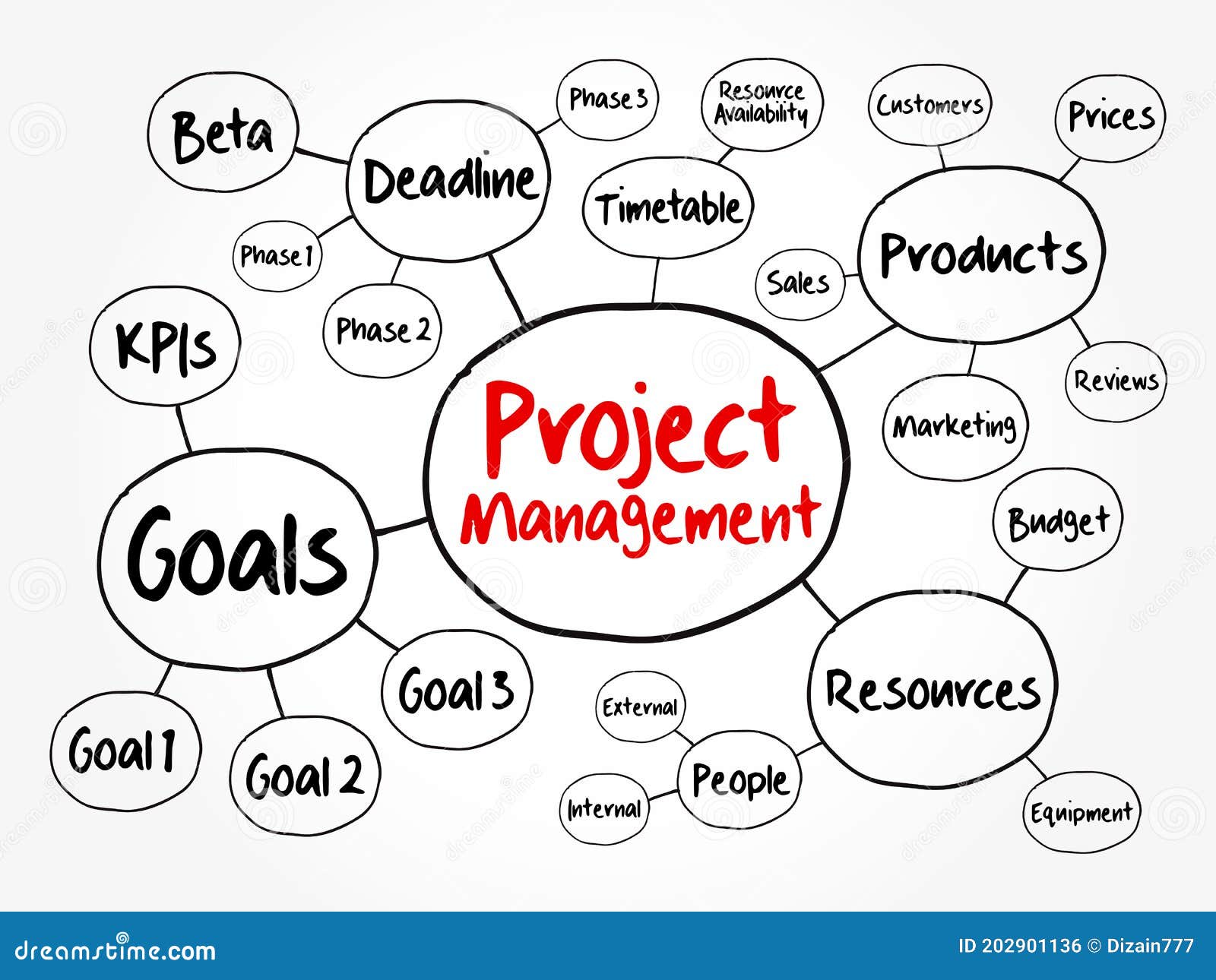 Project Management Mind Map Flowchart, Business Concept Stock ...