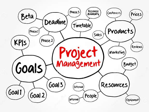 Project Management Mind Map Flowchart, Business Concept Stock ...