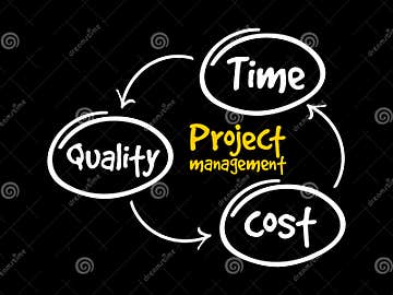 Project Management Mind Map Flowchart Stock Photo - Image of advice ...