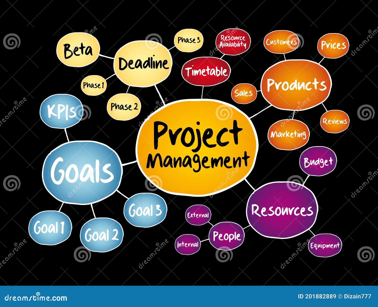 Project Management Mind Map Flowchart Stock Illustration - Illustration ... Project Management Mind Map Flowchart Stock Illustration - Illustration ...