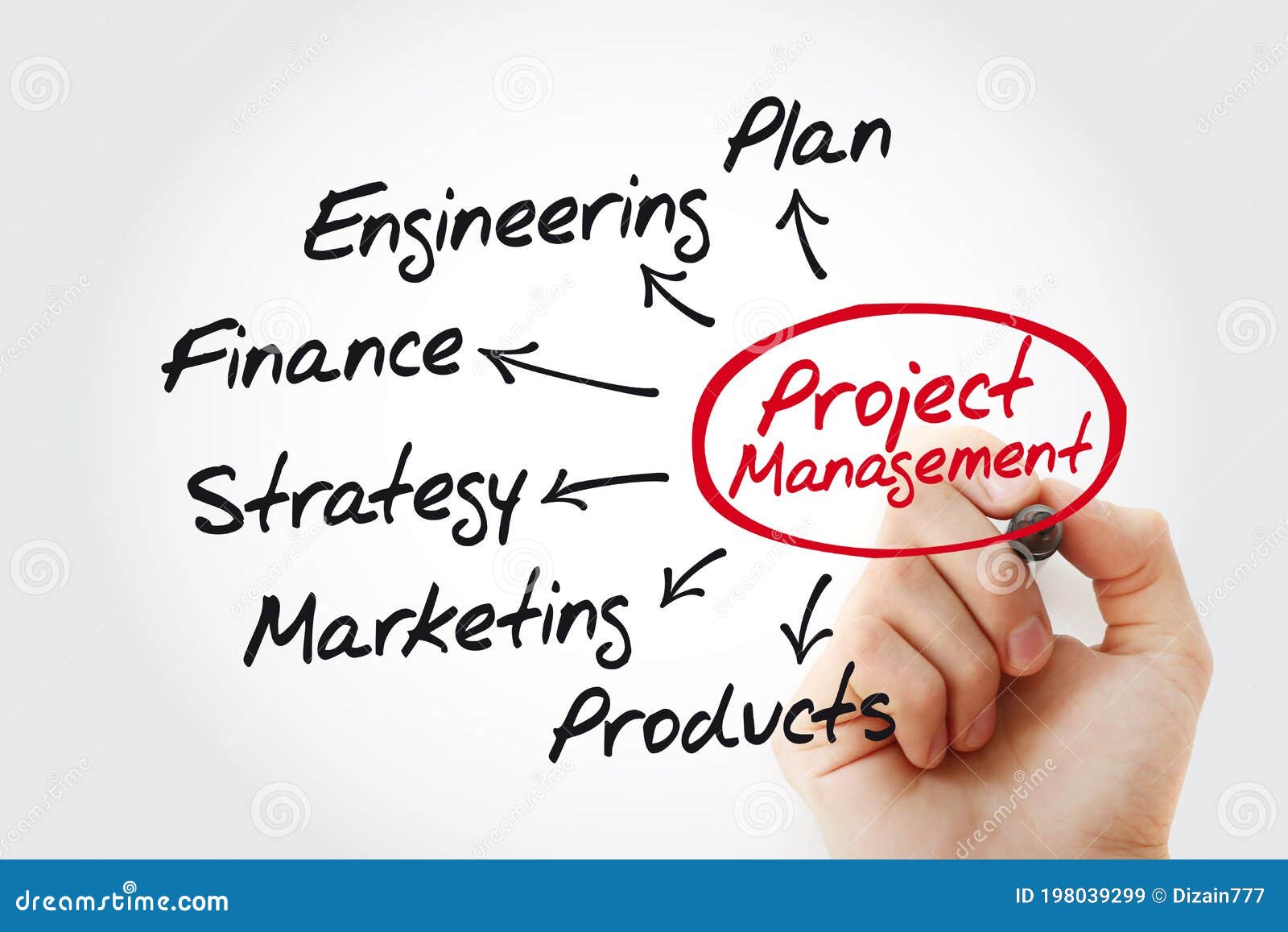 Project Management Mind Map with Marker, Business Concept Stock Image ...
