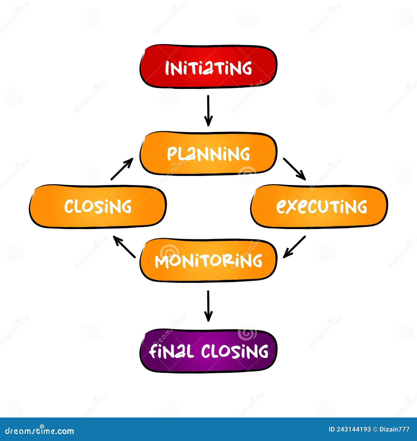 Project Management Mind Map Process, Business Concept for Presentations ...