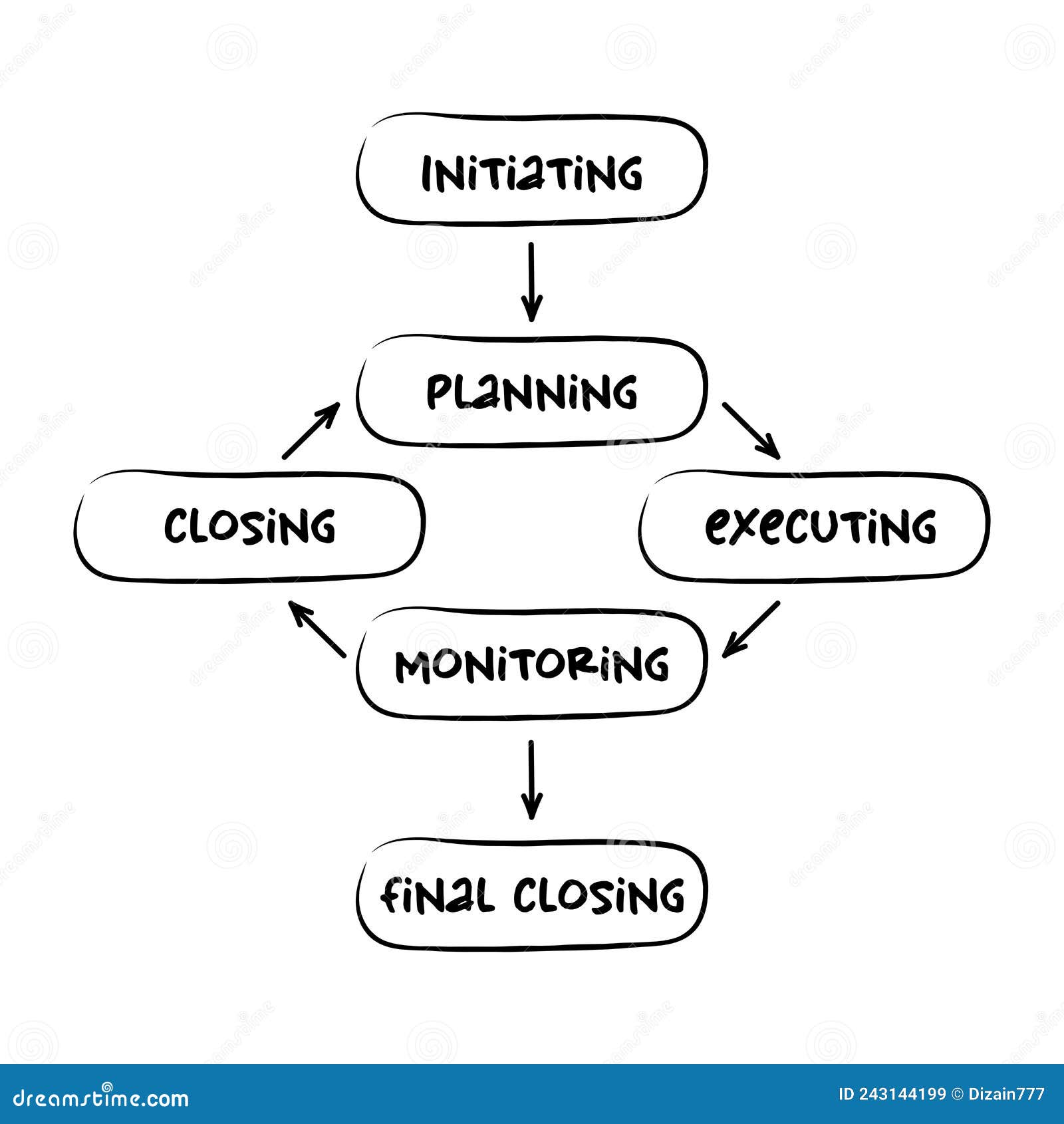 Project Management Mind Map Process, Business Concept for Presentations ...