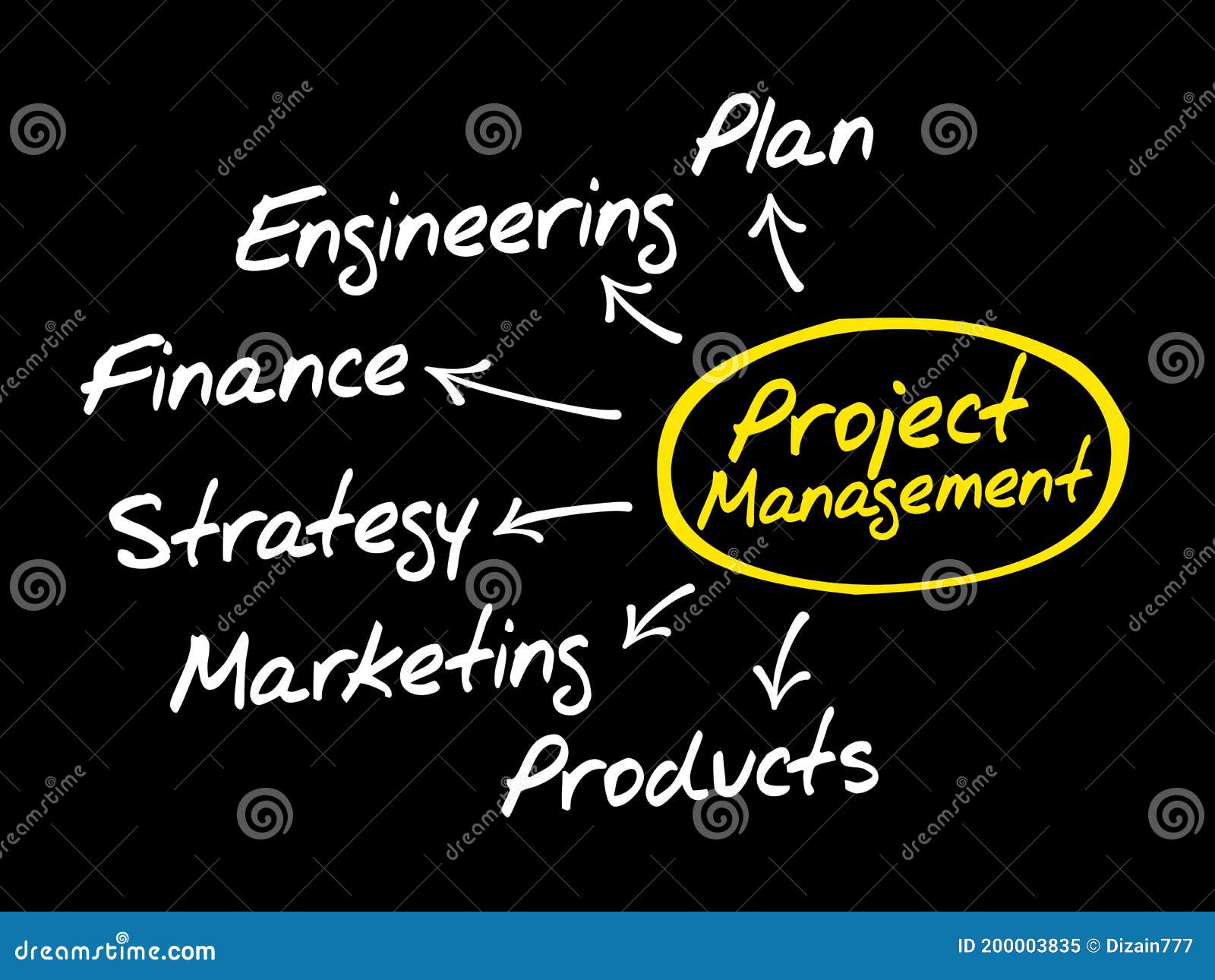 Project Management Mind Map Stock Illustration - Illustration of ... Project Management Mind Map Stock Illustration - Illustration of ...