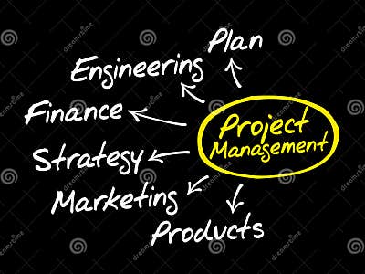 Project Management Mind Map Stock Illustration - Illustration of ...