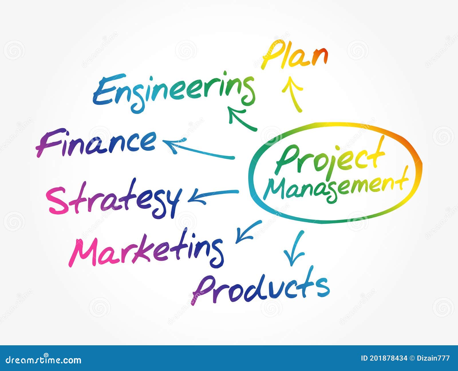 Project Management Mind Map Stock Illustration - Illustration of ...